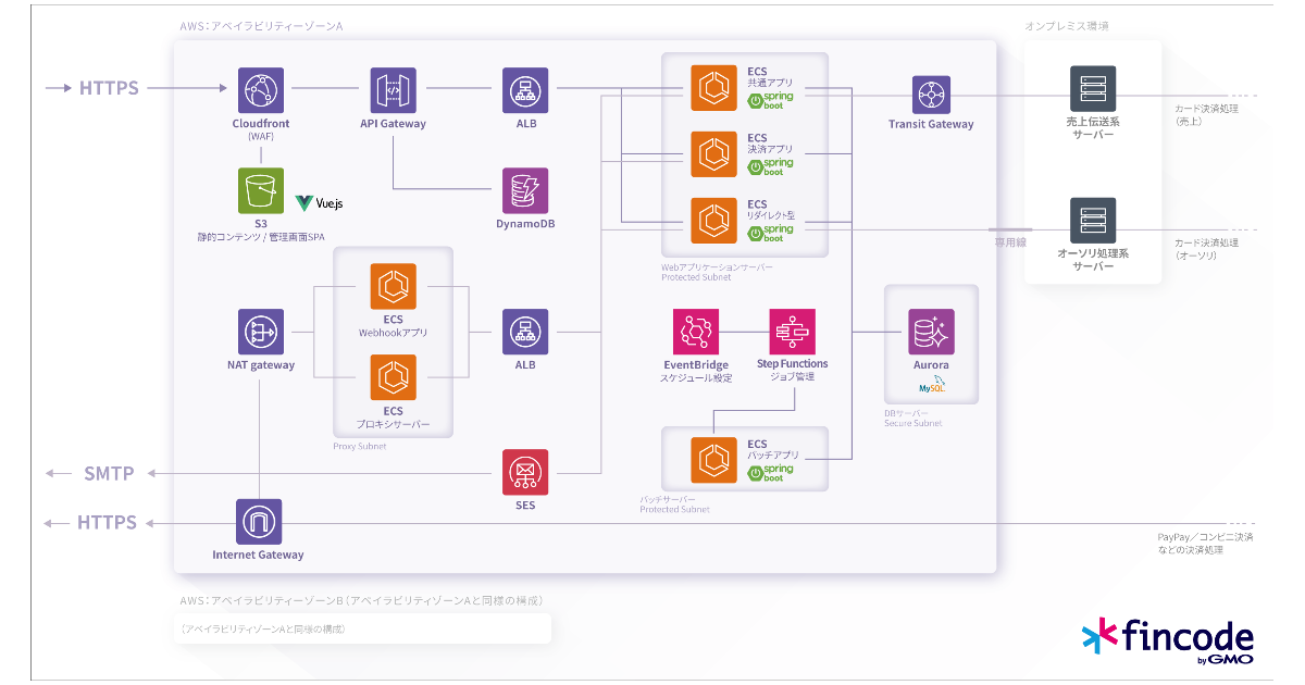 「fincode byGMO」の決済基盤アーキテクチャ