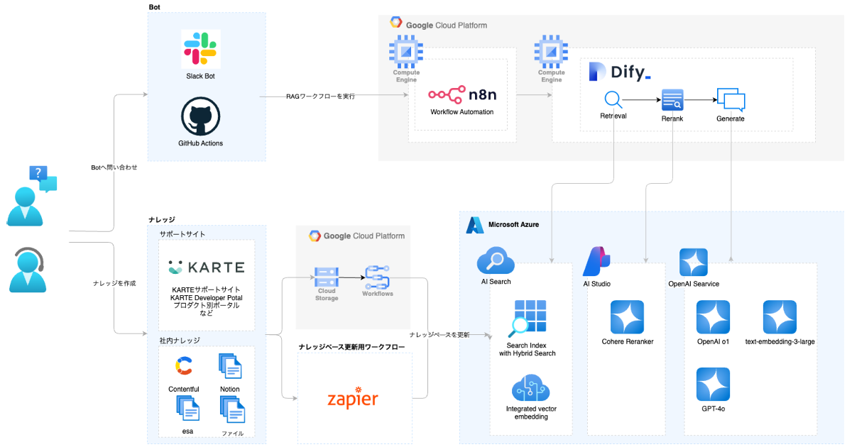 Azure OpenAI Serviceを活用したRAGシステムのアーキテクチャ