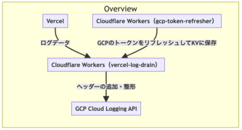 Cloudflare Workers活用: Vercelログを構造化データとしてCloud Loggingへ送信